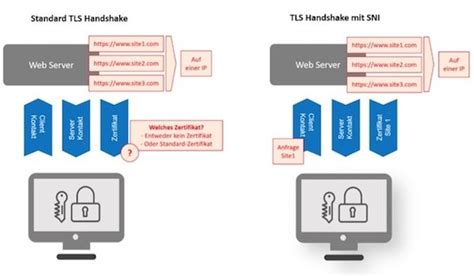 Was Ist Server Name Indication SNI Onlineportal Von IT Management