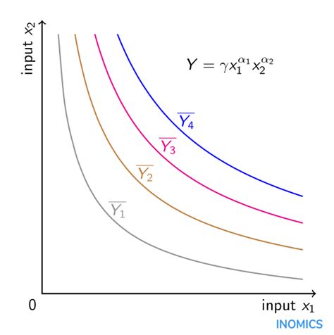 Cobb Douglas Production Function Inomics