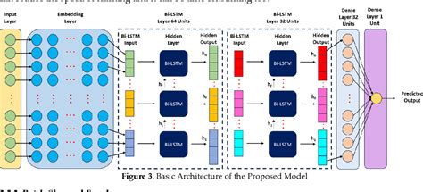 Deep Learning Based Cyberbullying Detection In Bangla Language