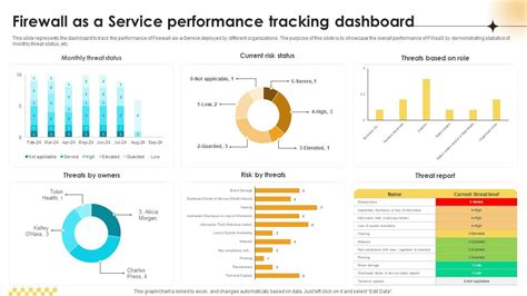 Cloud Firewall Firewall As A Service Performance Tracking Dashboard Ppt Slides Ppt Sample