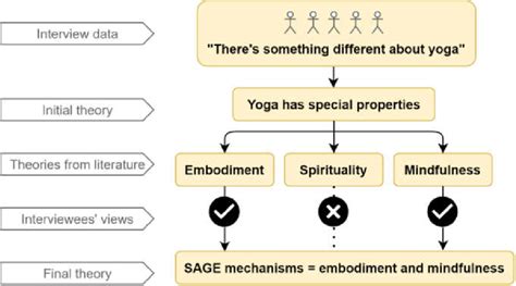 an overview of how we developed a program theory download scientific