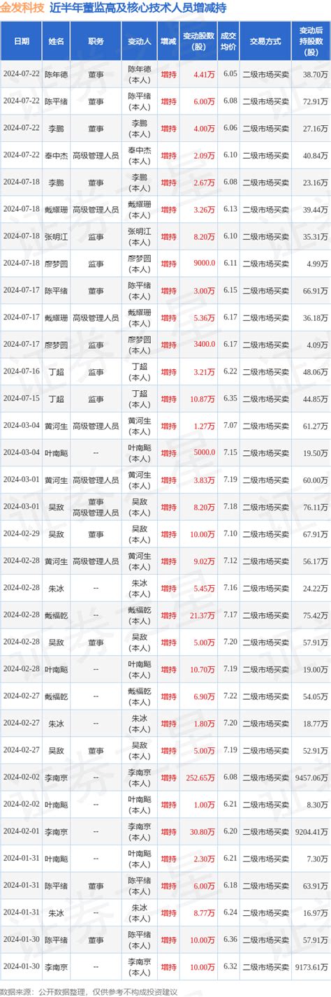 金发科技：7月22日高管陈平绪、李鹏、陈年德、奉中杰增持股份合计165万股上市公司数据整理