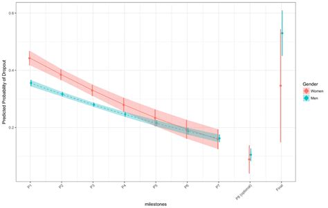 Plotting Fitted Probability Of Dropout By Gender Download Scientific Diagram