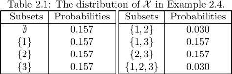 Table 21 From Determinantal Point Process Priors For Bayesian Variable