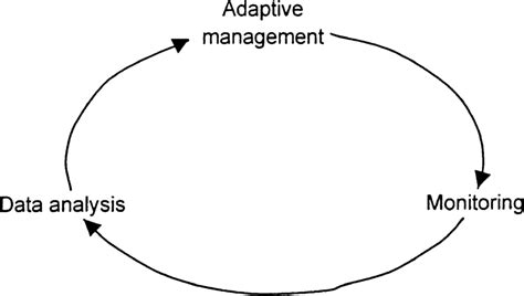 Cycle Of Adaptive Management Download Scientific Diagram