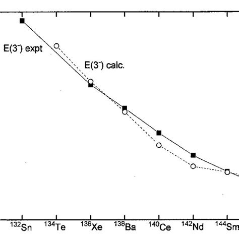 Comparison Of The Experimental Filled Squares Joined By Full Line And