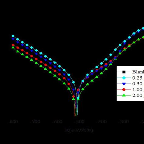 Polarization Curves Of C Steel In 10 M Hcl In The Existence Of Various