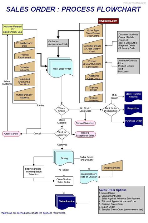 Company Process Flow Chart Flow Chart Processes Business