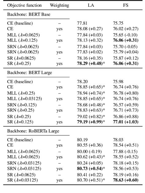 Rethinking Loss Functions For Fact Verification