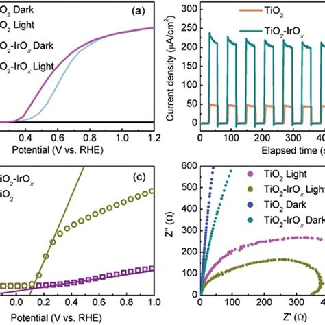 A Photocurrent Density Of The Photoanodes Versus The Applied Voltage
