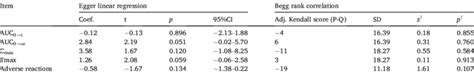 Egger Linear Regression And Begg Rank Correlation Download