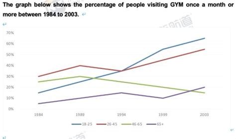 The Line Graph Below Shows The Percentage Of People Visiting Gym Once