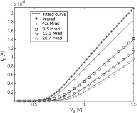 Symbols Parameter Fit Download Scientific Diagram