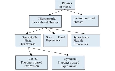 Classification Of Mwes Phrases Based On Lexical And Syntactic Fixedness Download Scientific