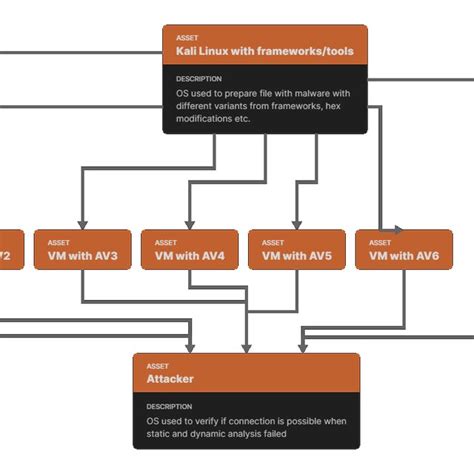 Dependencies Between Hosts In The Created Testing Topology Download