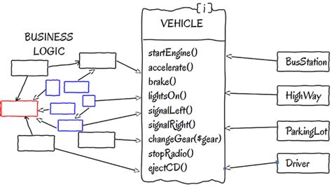 SOLID Part Liskov Substitution Interface Segregation Principles Envato Tuts