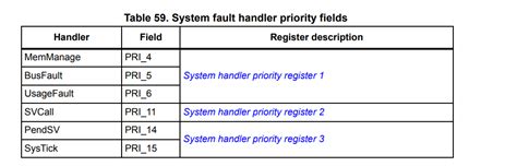 Solved Bug Cubemx Allow To Set Priority For Debugmonitor