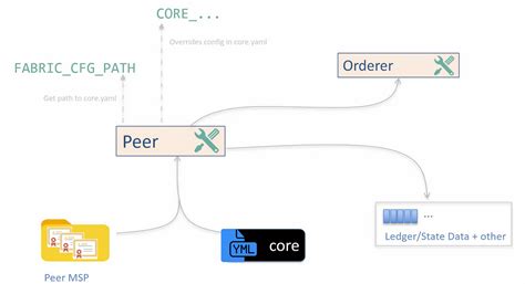 Hyperledger Fabric Peer 介紹 Medium