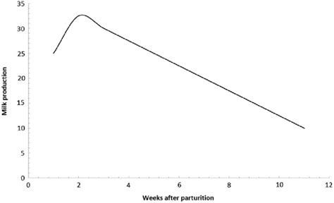Dairy Cow Lactation Curve All About Cow Photos