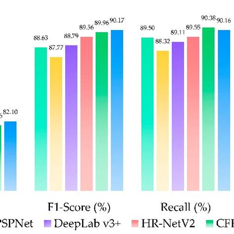 Comparative Results From The Selected Models On The Whu Dataset Download Scientific Diagram
