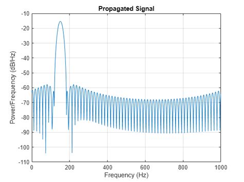 free space path loss matlab and simulink