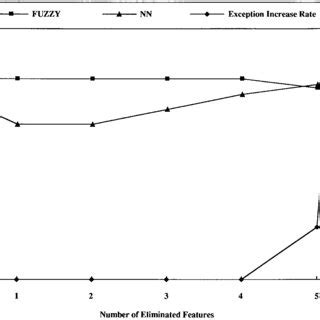 The Iris Data A Recognition Rates Of The Fuzzy Classifier And B