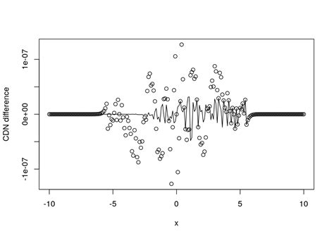 Example Code For Cummulative Normal Distribution Is Wrong Issue 2078