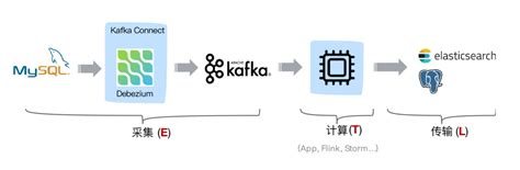 基于 Flink Sql Cdc 的实时数据同步方案 阿里云开发者社区