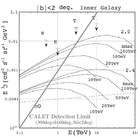 Gamma Ray Point Source Sensitivity Of Calet Compared To The Other