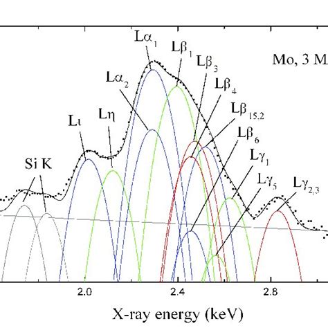 Colour Online Mo L Shell X Ray Spectrum Measured For 3 Mev Protons