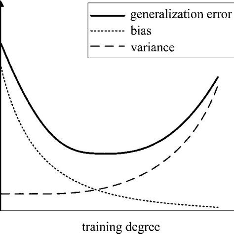 The Relationship Of Generalization Error Bias And Variance Download