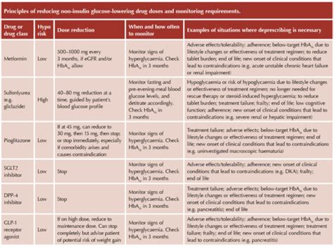 At A Glance Factsheet Deprescribing In Type 2 Diabetes Diabetesonthenet