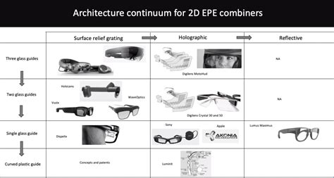 Waveguide Combiner Technologies Enabling Small Form Factor Mixed