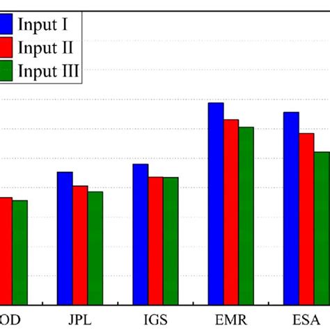 1d Rms Statistics Of The Kinematic Orbit Unit Mm Download Scientific Diagram