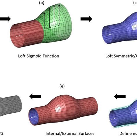 Flowchart Describing Idealised Parametric Study Mesh Creation A An