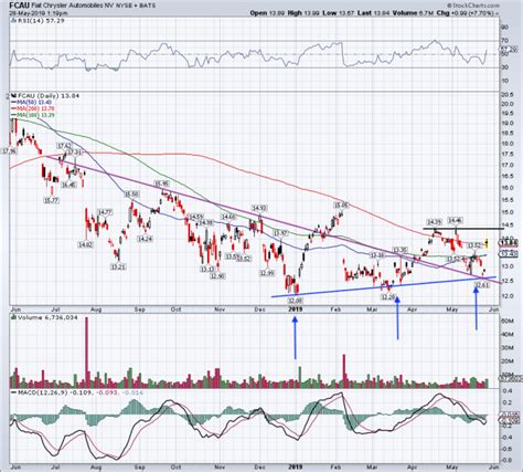 Fiat Chrysler Stock Is A Buy On Merger Attempt With Renault Thestreet