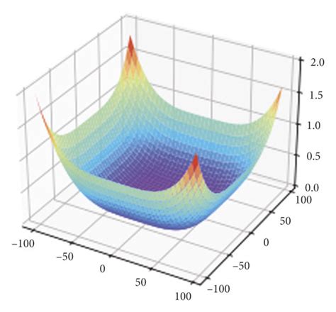 Function F2 Test Function Image Download Scientific Diagram