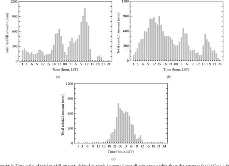 Figure 1 From Rainfall Estimation Using Specific Differential Phase For The First Operational