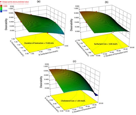 The Desirability Plots Base On A Cholesterol And Surfactant