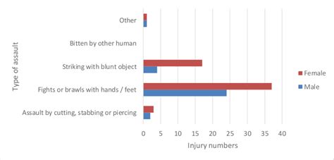 Assault Data By Sex 16 44 Years 2006 Download Scientific Diagram
