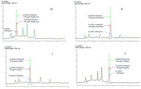 Hplc Dad Uvvis Chromatograms Of A Hydroethanolic Extract Of C Sativus