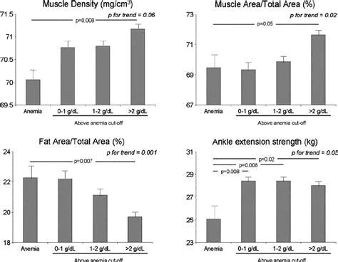Adjusted Means Of Peripheral Quantitative Computed Tomography And Download Scientific Diagram