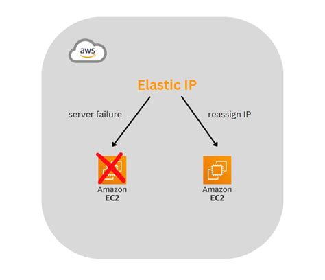 Aws Address Machine Virtual Backup Good Awscloud Fundamentals