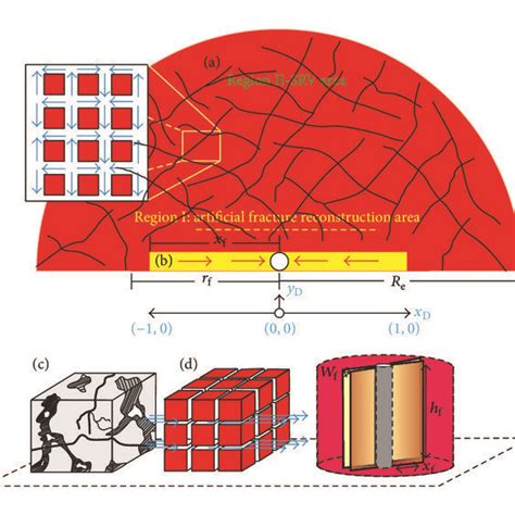 Schematic Diagram A Stimulated Reservoir Volume Model B Physical Download Scientific