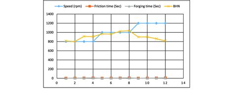 Brinell Hardness Graph Download Scientific Diagram