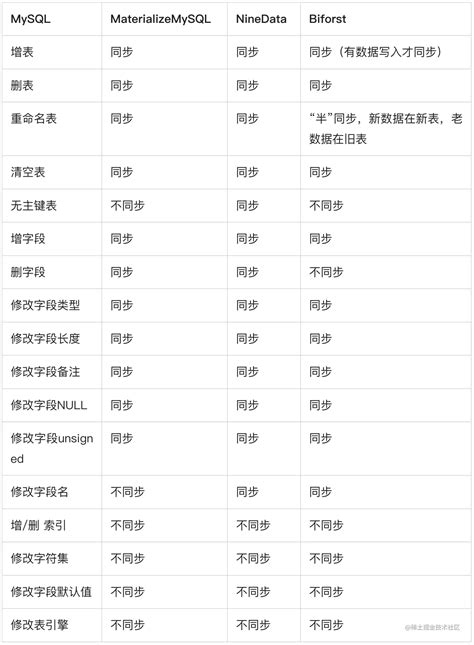 Mysql到clickhouse数据同步方案对比clickhouse 在执行分析查询时的速度优势很好的弥补了 Mysql 掘金