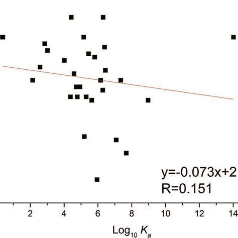 relationship between binding constants log10 ka and partition