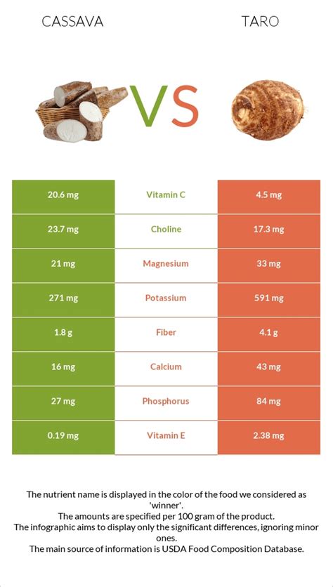 Cassava Vs Taro — In Depth Nutrition Comparison