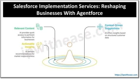 The New Chapter In Salesforce Implementation Services Reshaping