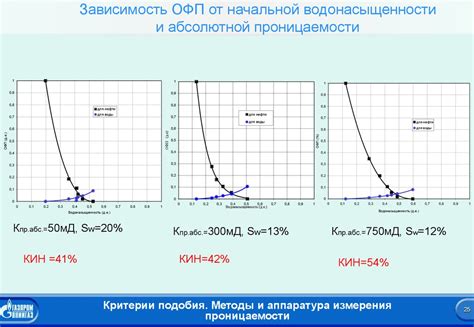 Фазовые проницаемости Типы проницаемостей презентация онлайн